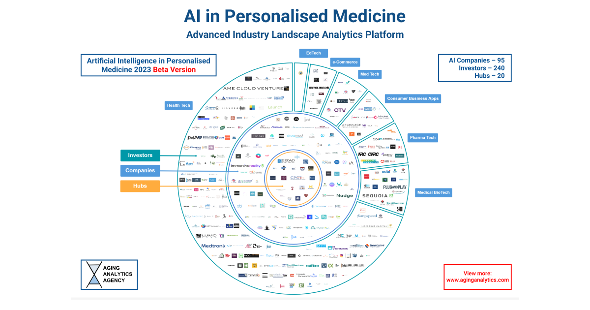 AI in Personalised Medicine | Aging Analytics