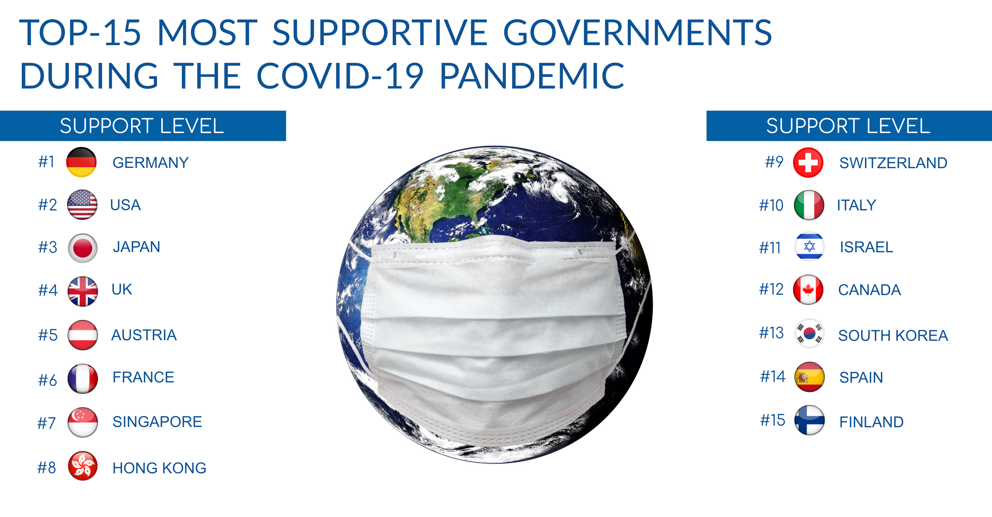 Most Supportive Governments | DKV