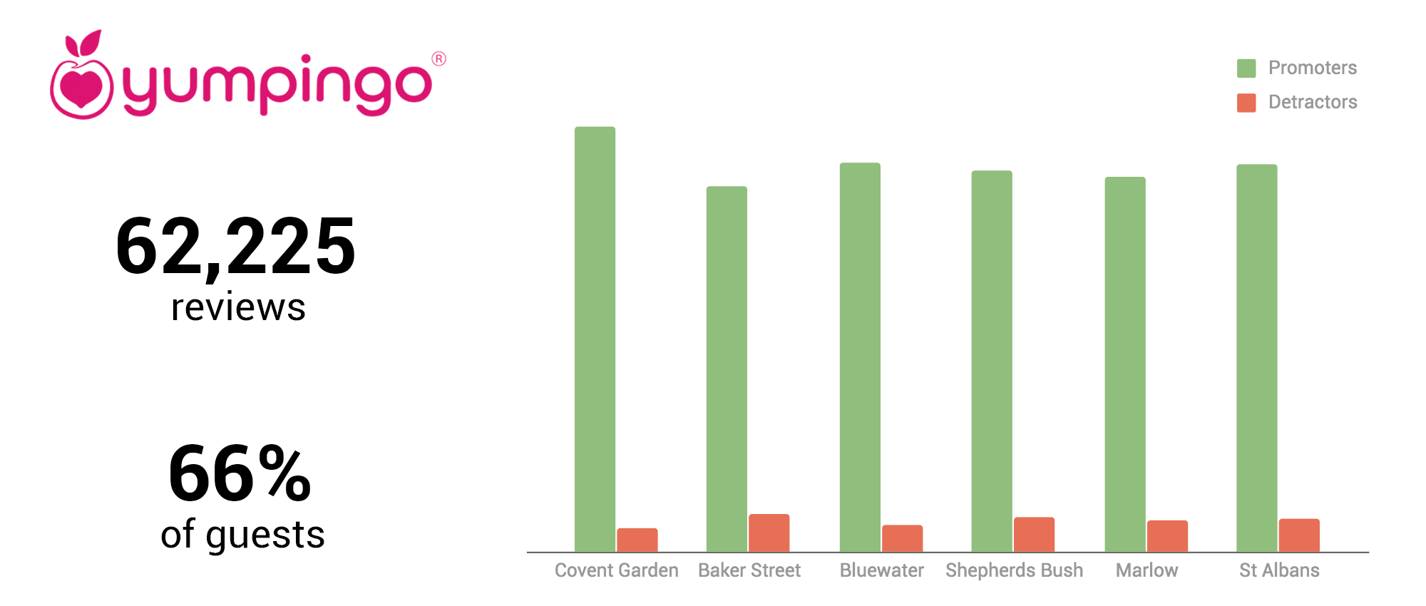 Yumpingo: Restaurant intelligence reinvented