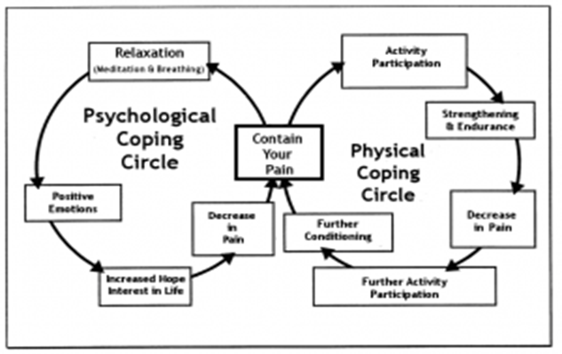 Breaking the Chronic Pain Cycle