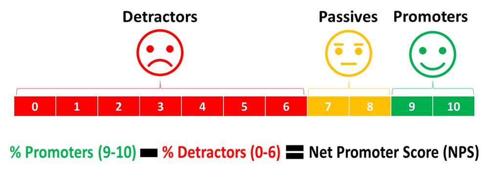 NPS Calculation: Learn All You Need To Know