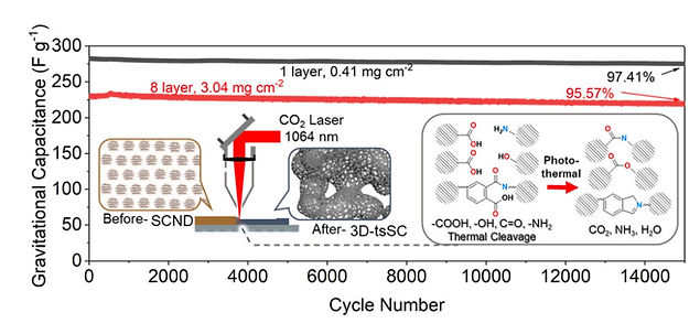 PUBLICATIONS | Maher El-Kady