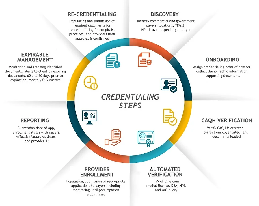 Providers Credentialing Services