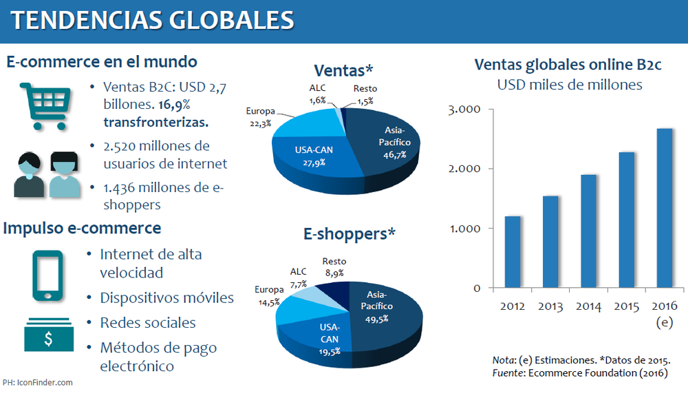 ¿Cómo impulsar el e-commerce transfronterizo?