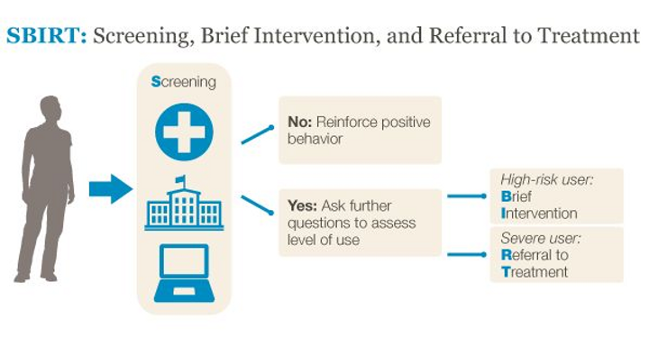 SBIRT (Screening, Brief Intervention, & Referral to Treatment)