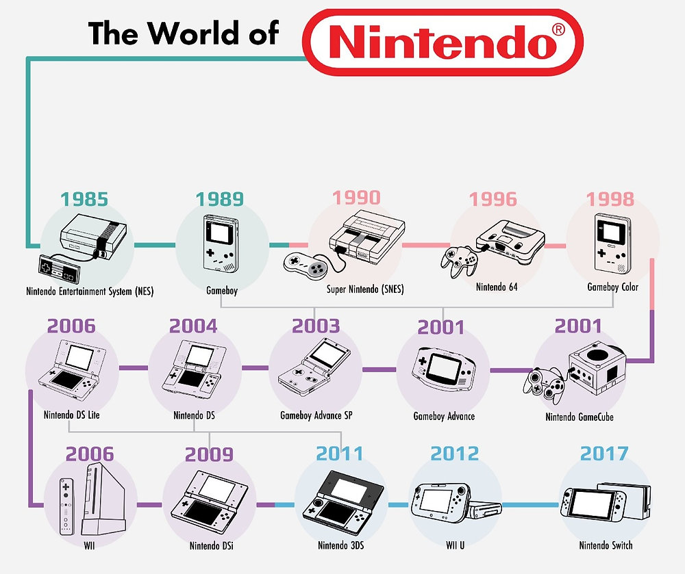 History of Nintendo | Chiptune Boy Console Service