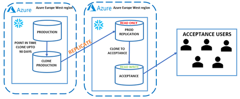 Snowflake DevOps Series: Setting up Development, Acceptance, and ...