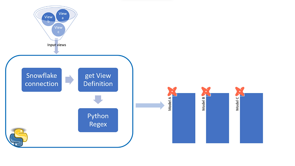 Automating Dbt Model Creation With Python Streamlining Data Integration