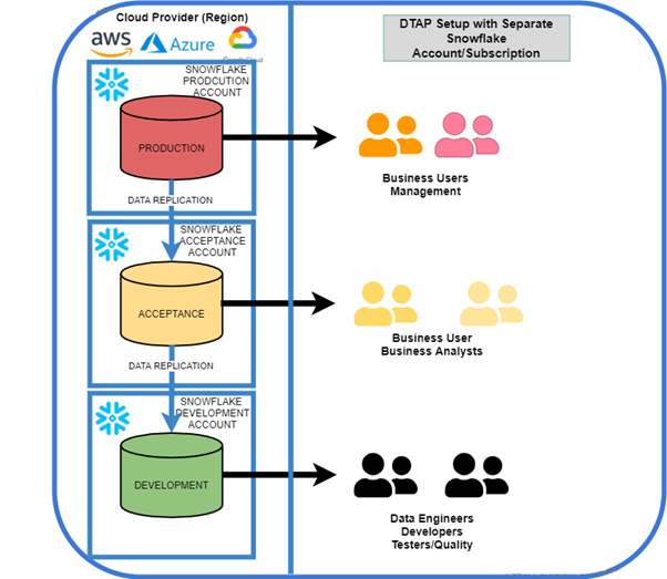 Snowflake DevOps Series: Setting up Development, Acceptance, and ...