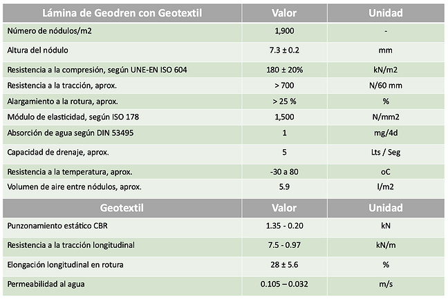 Geodren con Geotextil | Geodren y Geotextil
