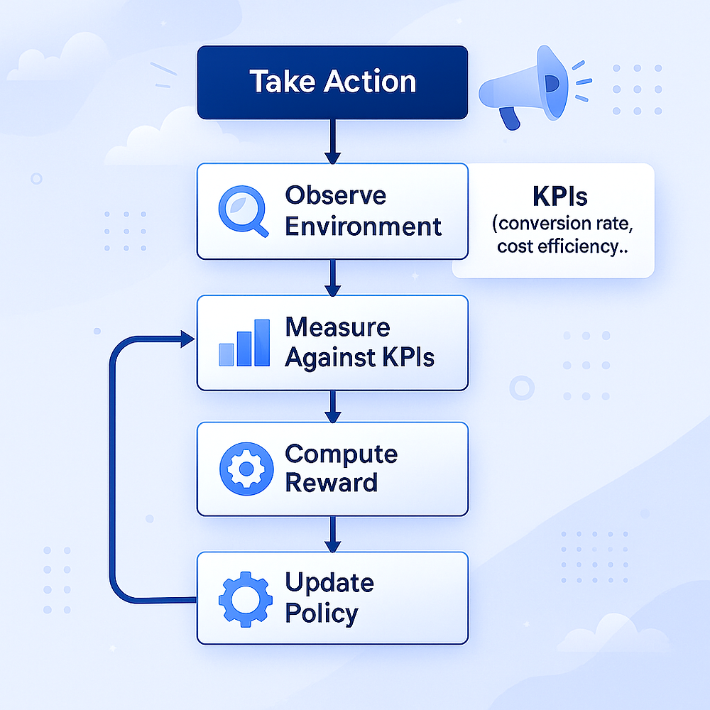 How KPI-Driven Feedback Loops Power Reinforcement Learning Systems