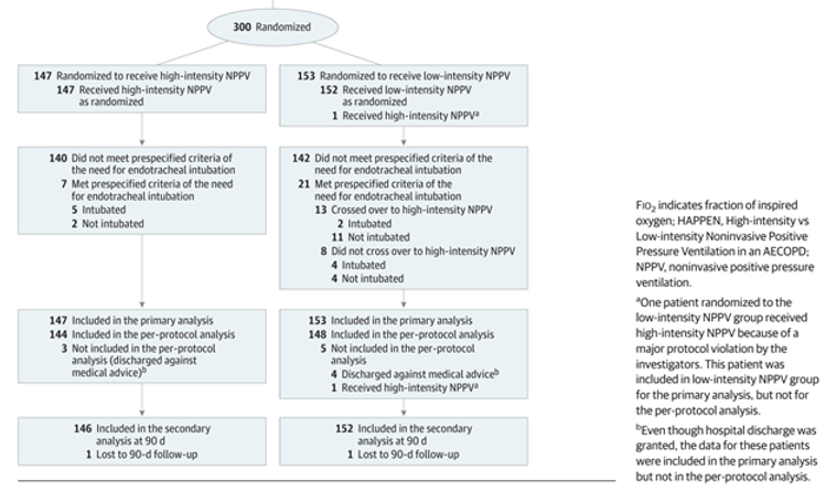 Can High Intensity NIPPV Improve Outcome and Prevent Intubation in ...