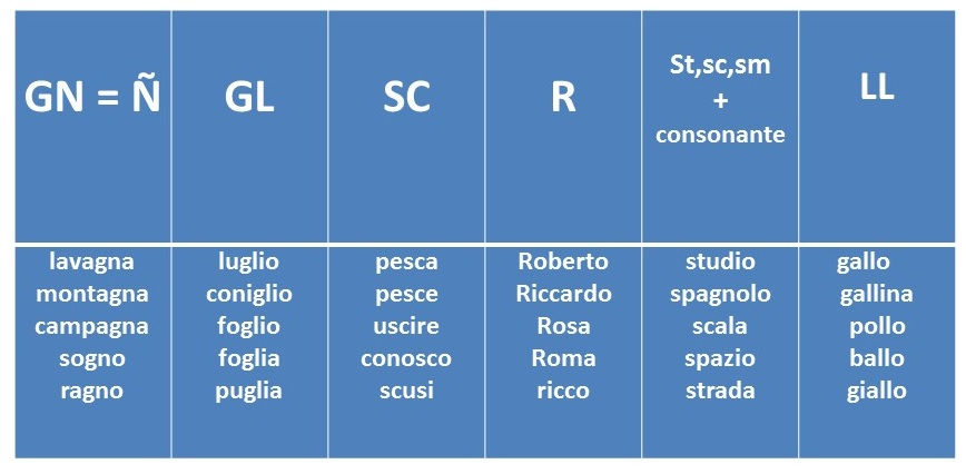 Cómo pronunciar las letras en italiano?