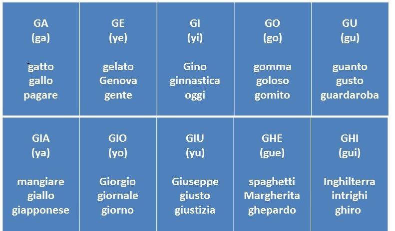Cómo pronunciar las letras en italiano?