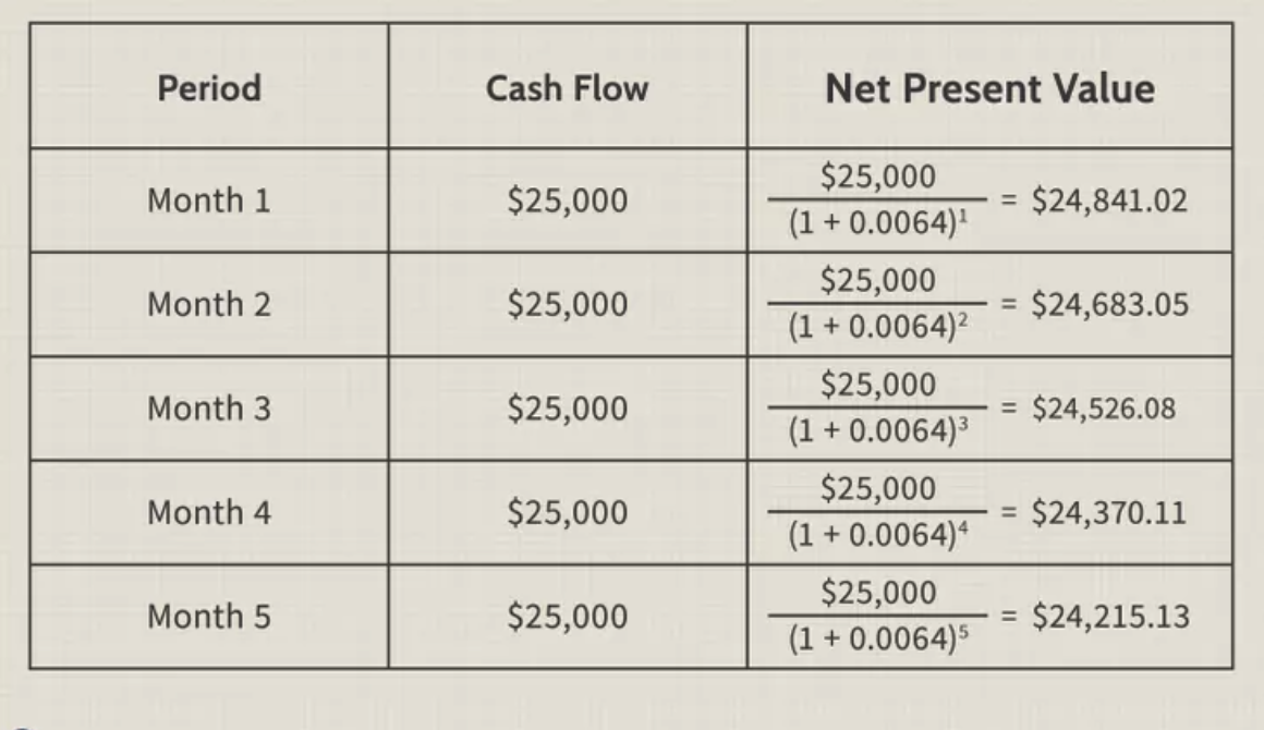 Net present value - NPV calculation