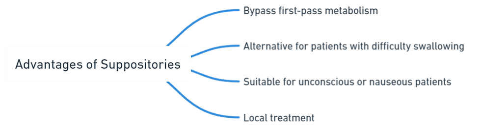 Suppositories: Types | Advantages & Disadvantages of Suppositories