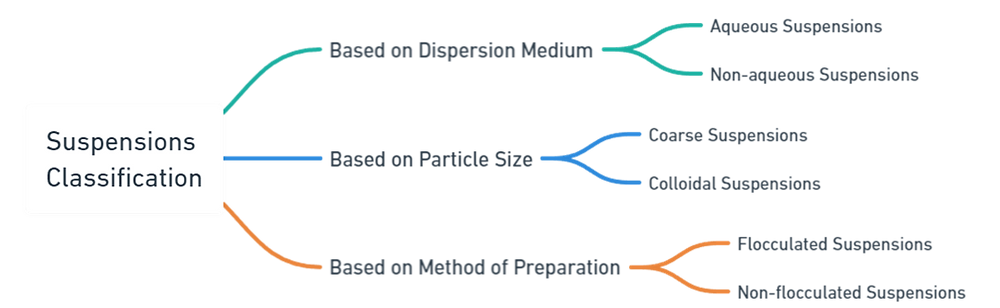 Suspensions: Definition | Advantages | Disadvantages & Classification