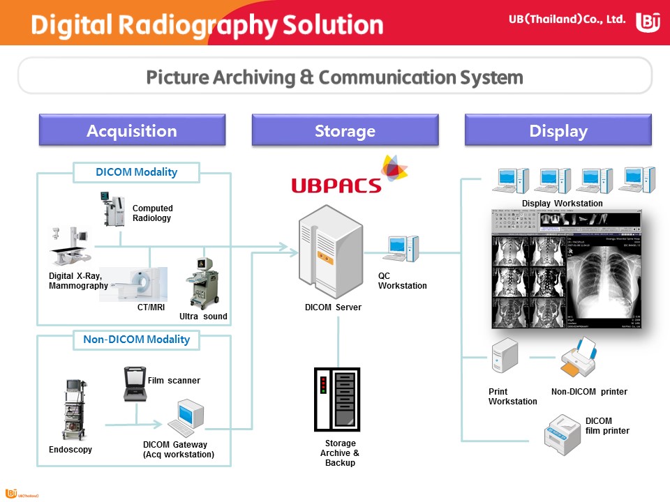 UB(Thailand) | Digital radiography, X-ray , DR, CR, Digital Mammo etc