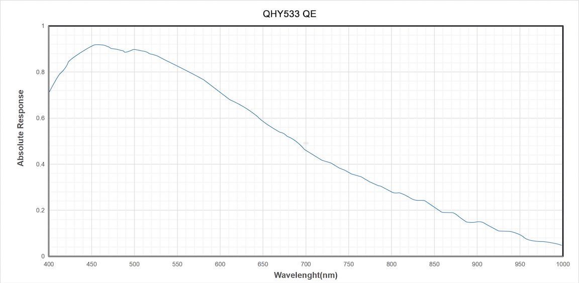 QHY533M - Best BEGINNER Monochrome Camera for Astrophotography? Full Review