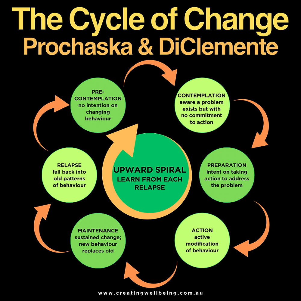 The Cycle of Change