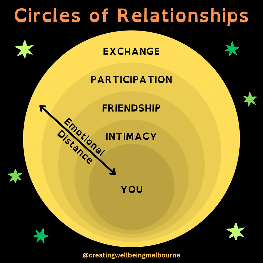 Circles of Relationships
