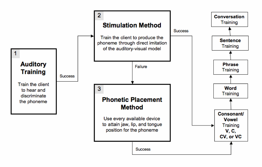 Oral Motor Institute | Articulation | Motor Speech | Feeding Treatment