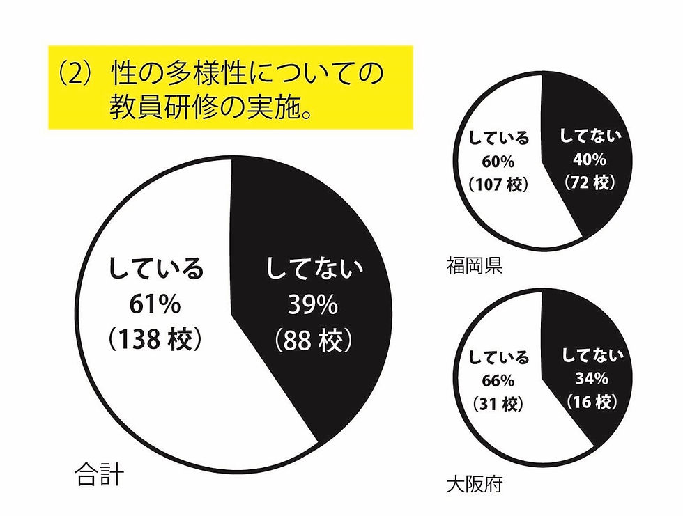 性の多様性の授業・研修実施の実態調査2019(学校) 新設cチーム企画