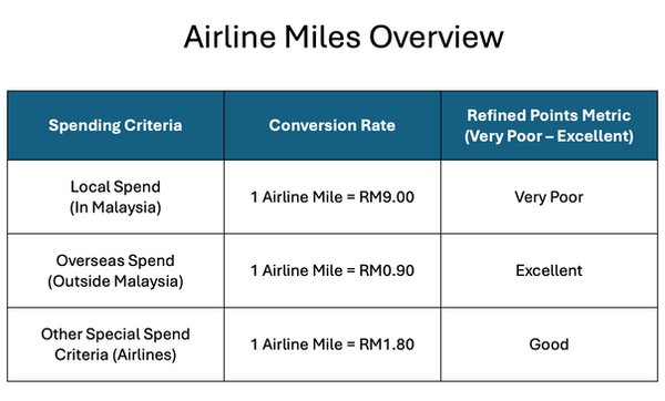 Refined Points | Review: UOB PRVI Miles Elite Credit Card