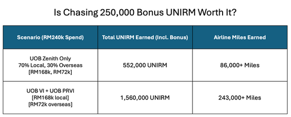 Refined Points | Review: UOB Zenith World Elite