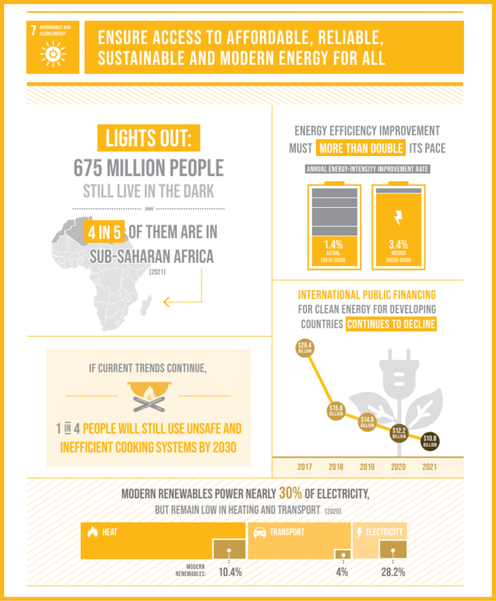 Affordable and Clean Energy | Upschool 2.0