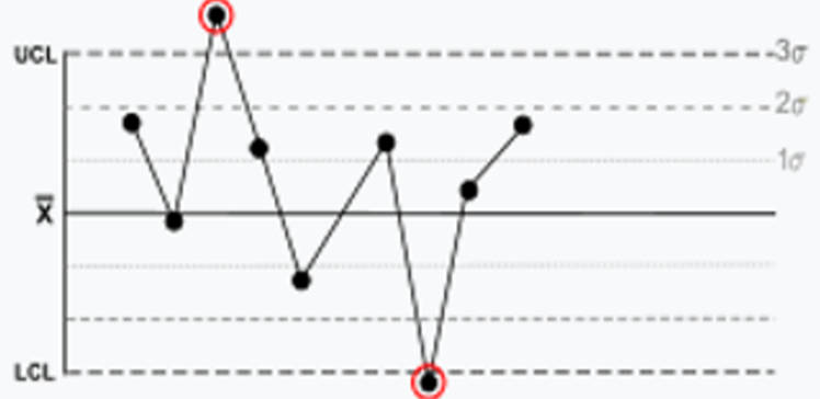Regras para avaliar cartas de controle - CEP
