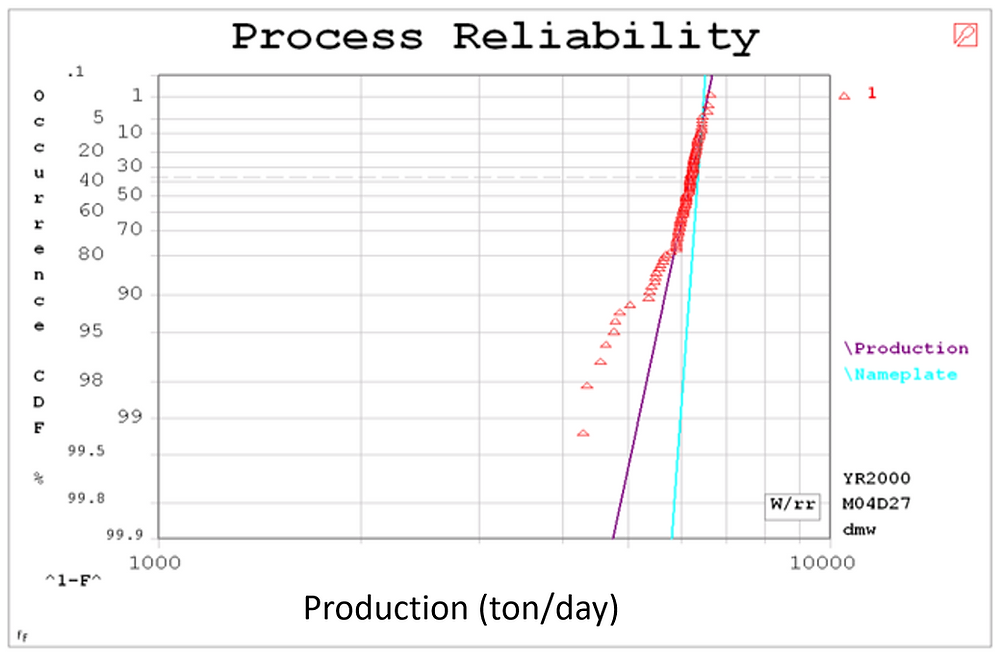 Process Reliability