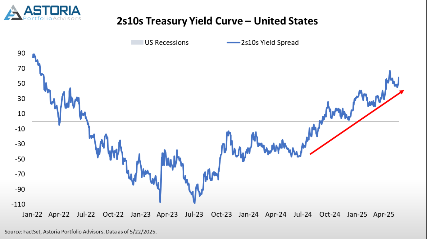Celebrating 47 Years—with a Look at the Yield Curve