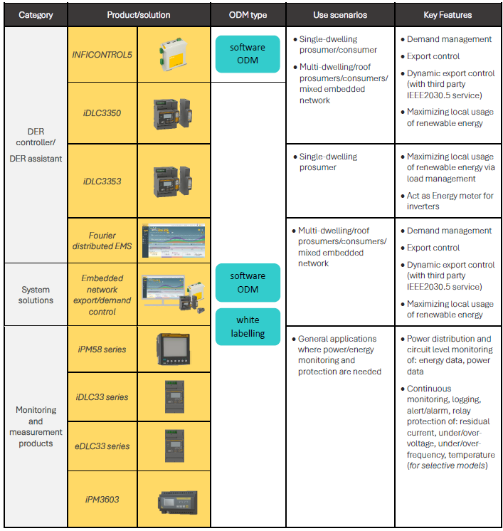 Navigating the Future Energy Network with High DER Integrations