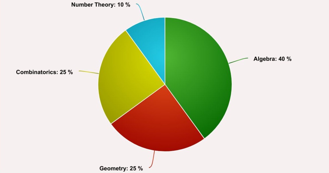 How do I qualify for the AIME?