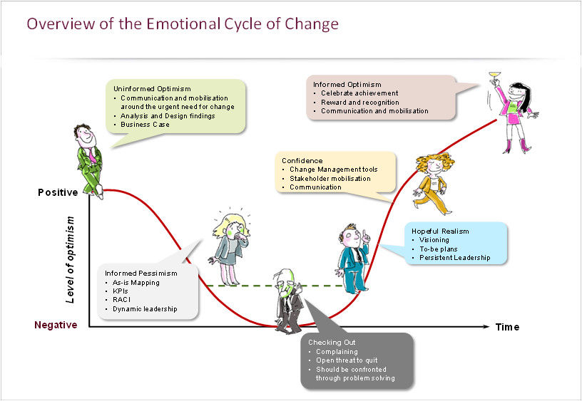 Are you afraid of Change?