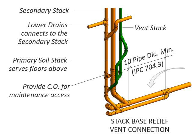 Circuit Vent VS Relief Vent: What’s the difference?