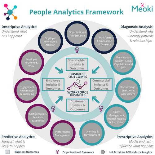 A simple People Analytics Framework