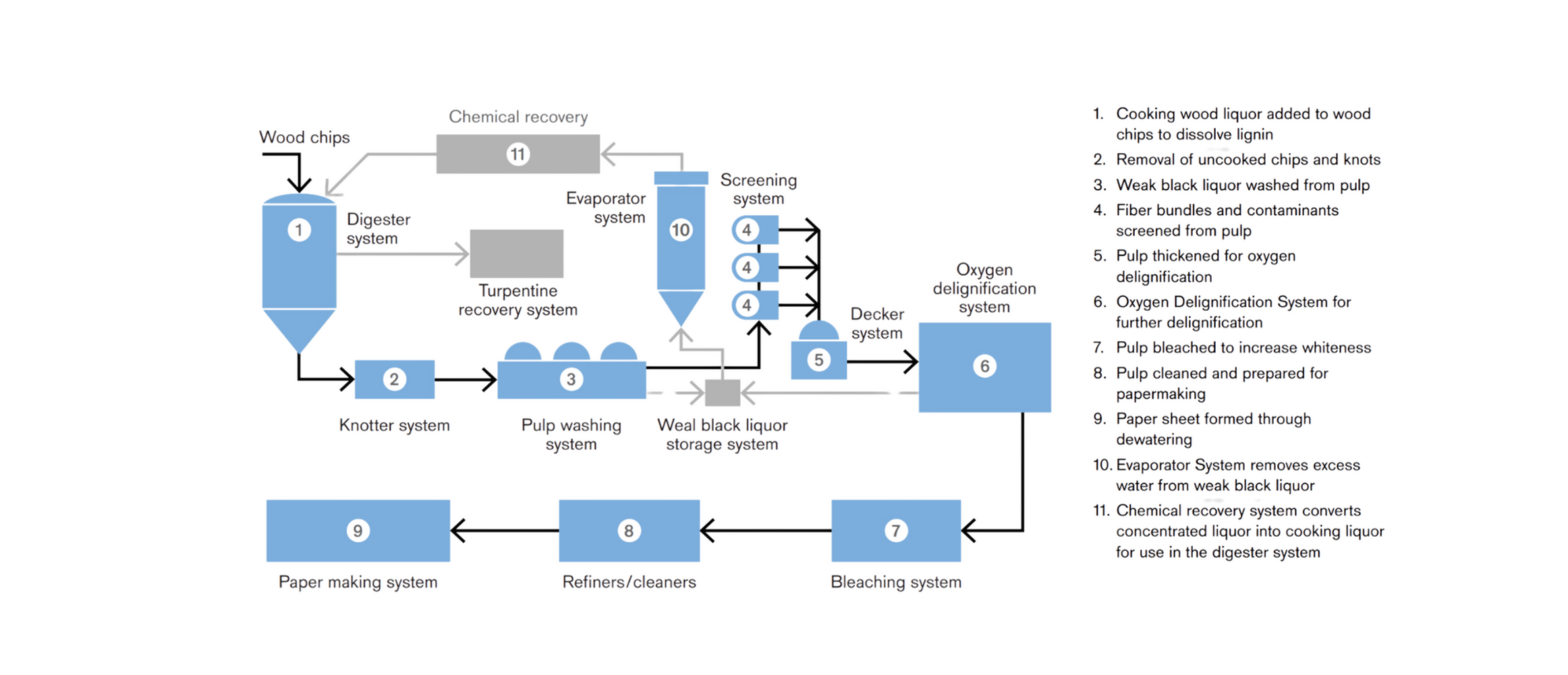 KRAFT PROCESS | Sunkaier