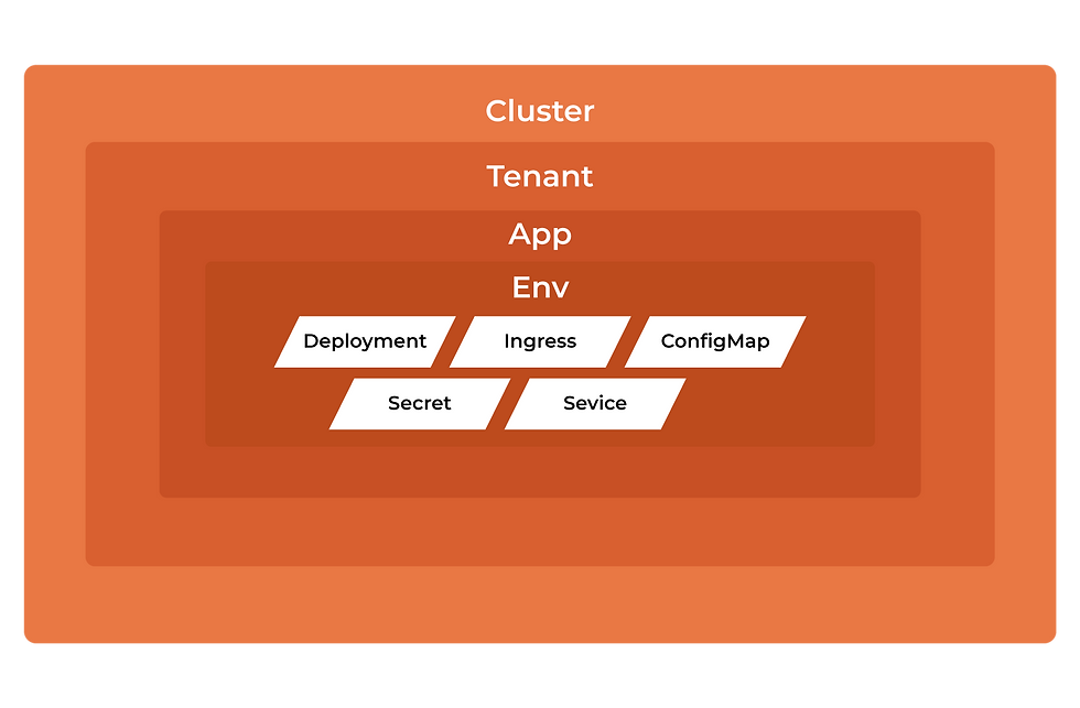 GitOps Repository Structure