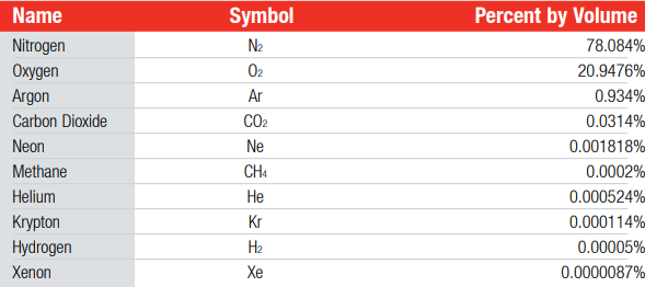 Harus Tau, JENIS - JENIS GAS YANG BERBAHAYA