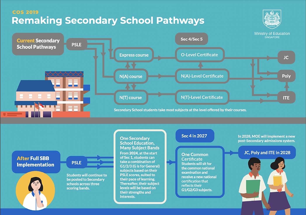 MOE's New Subject Based Banding & How It Will Affect Your Child in ...