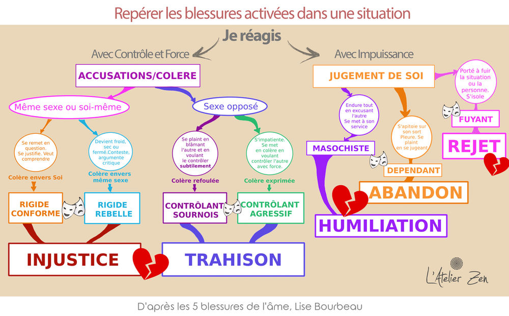 Les 5 blessures de l'âme | aide memoire | identifier facilement vos ...