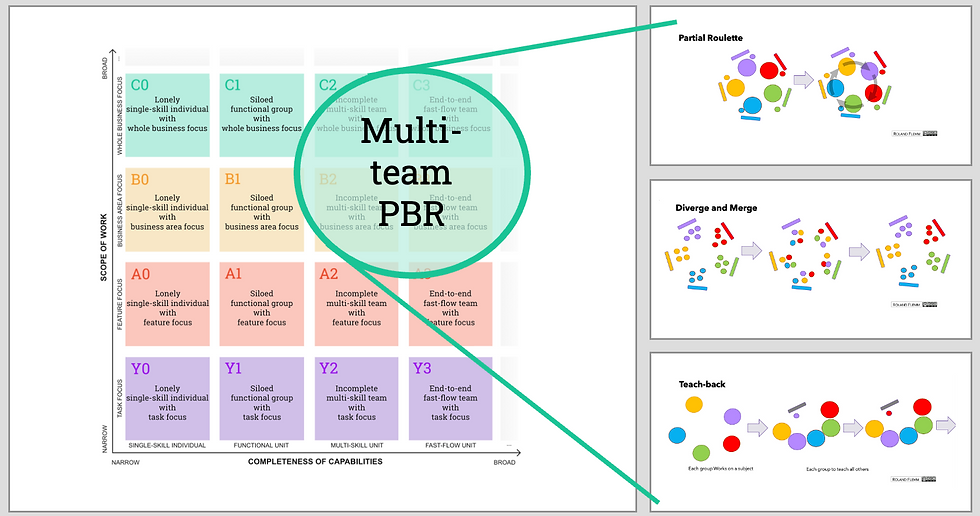 Creating Cross-Team Collaboration with Multi-Team Product Backlog ...