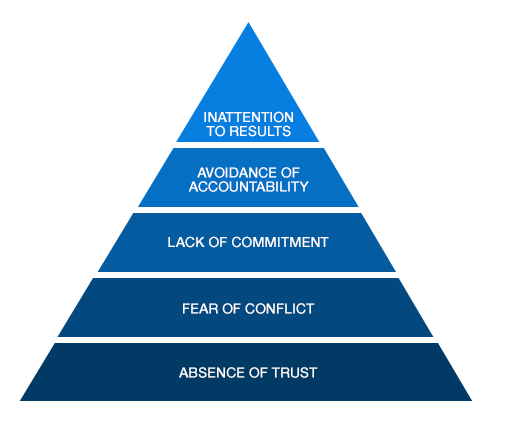 7 Team Building Activities to Help Climb the Lencioni Trust Pyramid