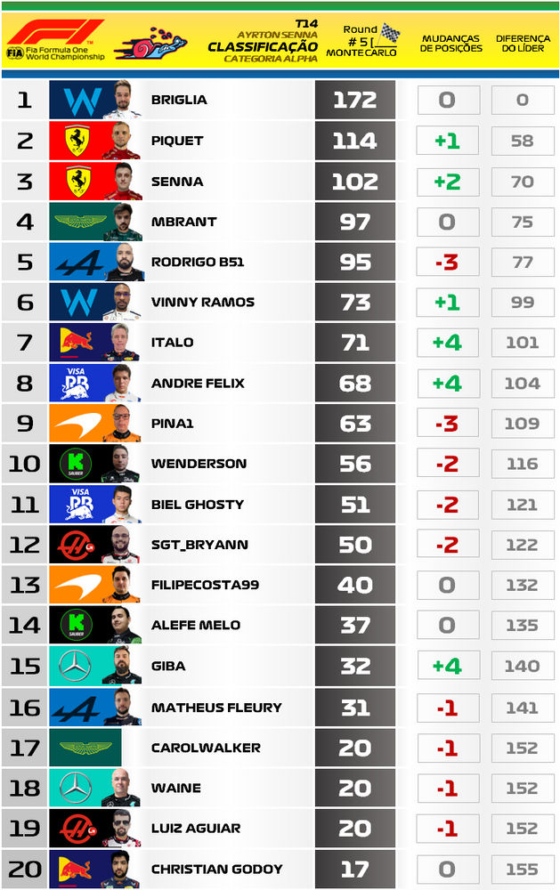 Tabela F1 24 Alpha T14 #5 - Monte Carlo | Liga 4Fun