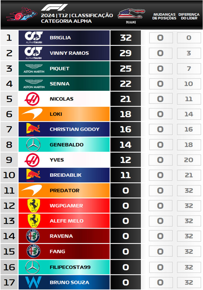 Tabela F1 23 Alpha 1/8 - T12 - Miami | Liga 4Fun