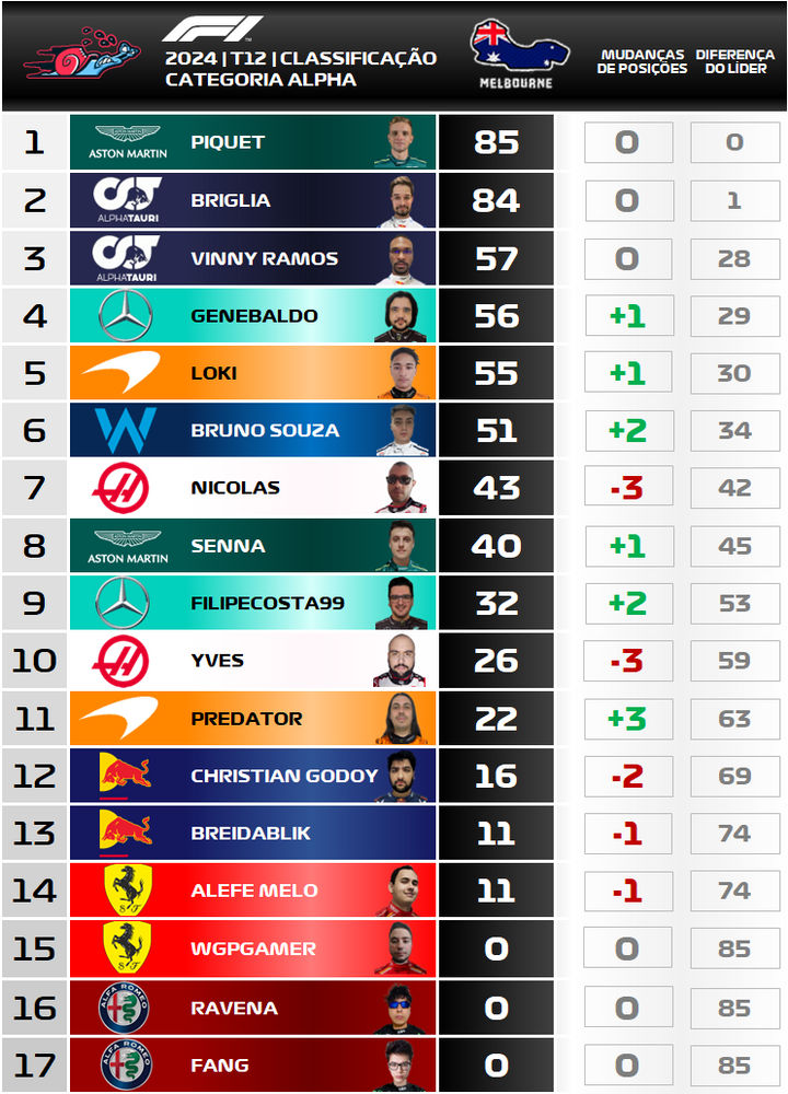 Tabela F1 23 Alpha 3/8 - T12 - Austrália | Liga 4Fun