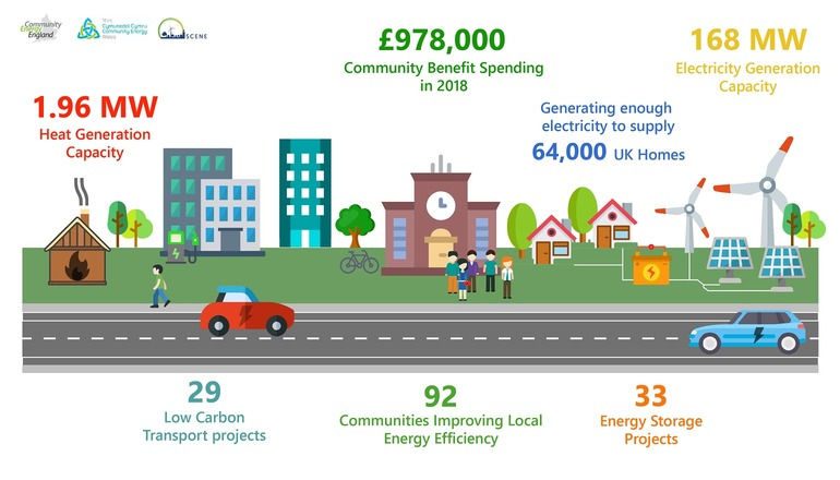 Community Energy England releases sectoral report