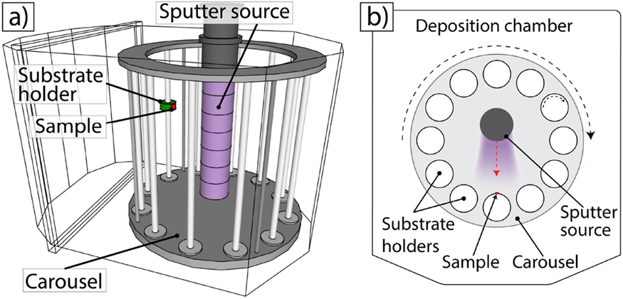 Cylindrical cathodes for PVD coating